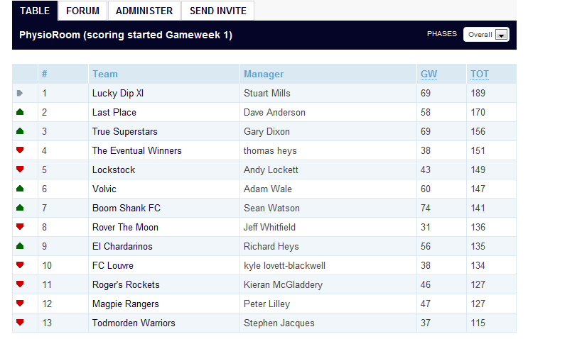 Fantasy Football League Blog | PhysioRoom Football Blog